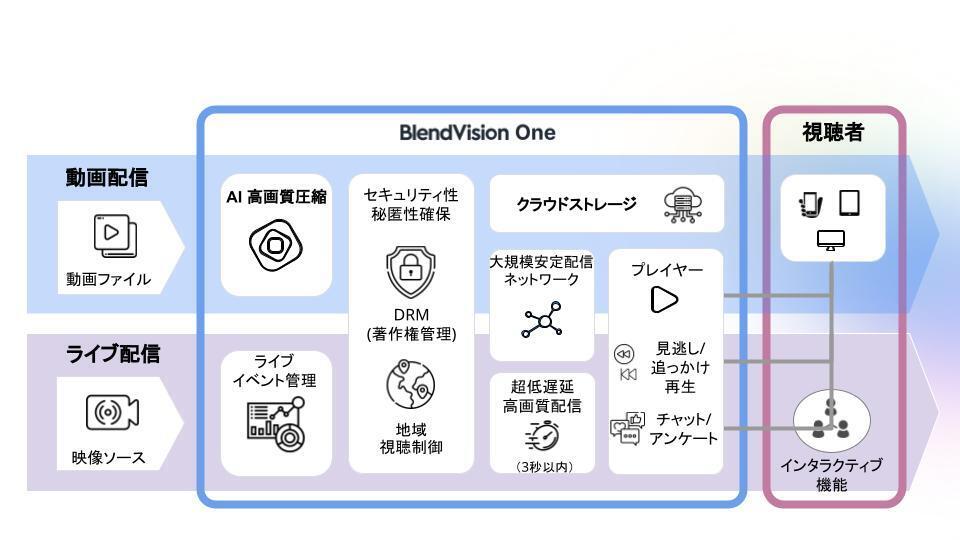 使いやすくセキュリティにも優れている、企業向け動画共有・配信プラットフォーム 「BlendVision One」のサービスを開始 ｜E START マガジン